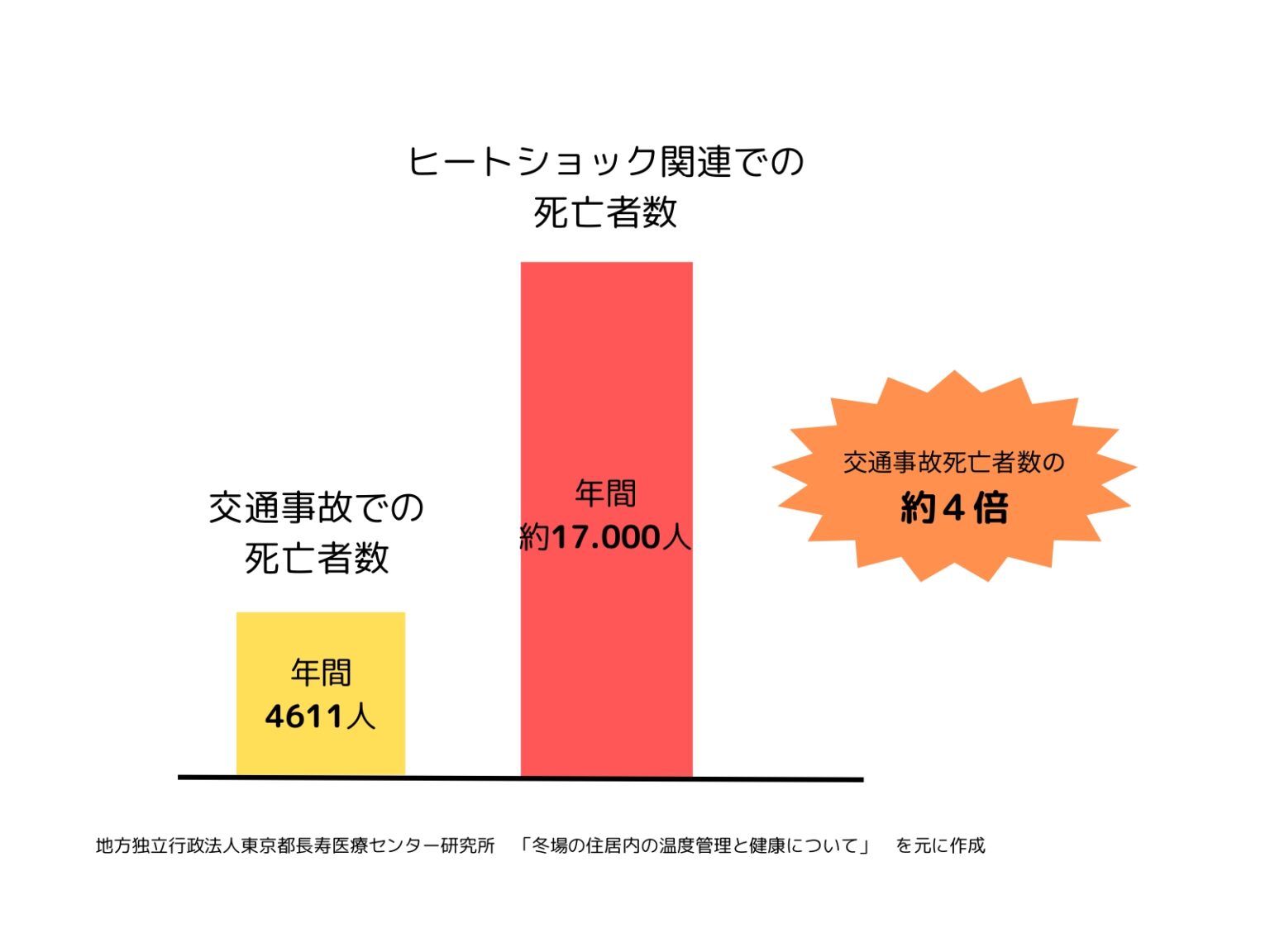 冬季に多発する「ヒートショック」とは？ 「寒い」と感じるお家で発生する健康被害を解説 - haconiwa-house
