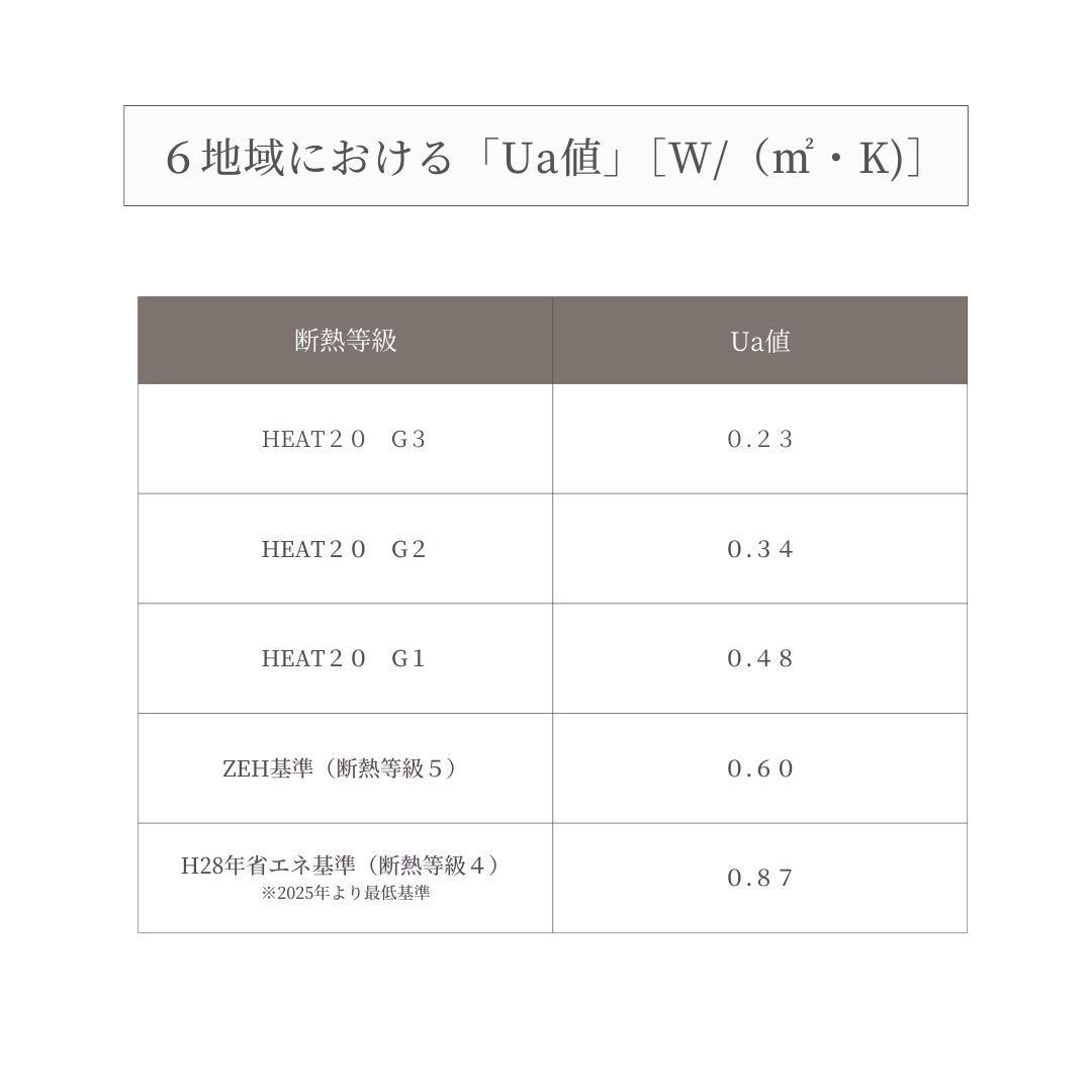 住宅の断熱性を表す「Ua値」には落とし穴が？！ 「Ua値」について詳しく解説 - haconiwa-house